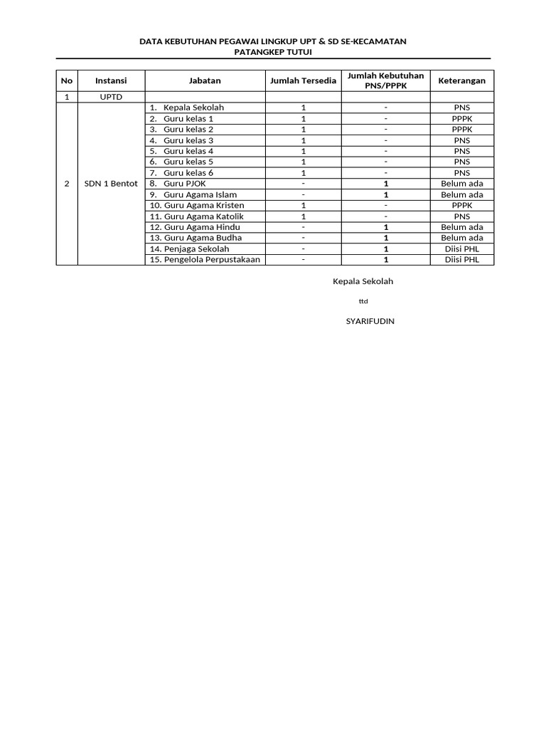 DATA KEBUTUHAN PEGAWAI LINGKUP UPT | PDF