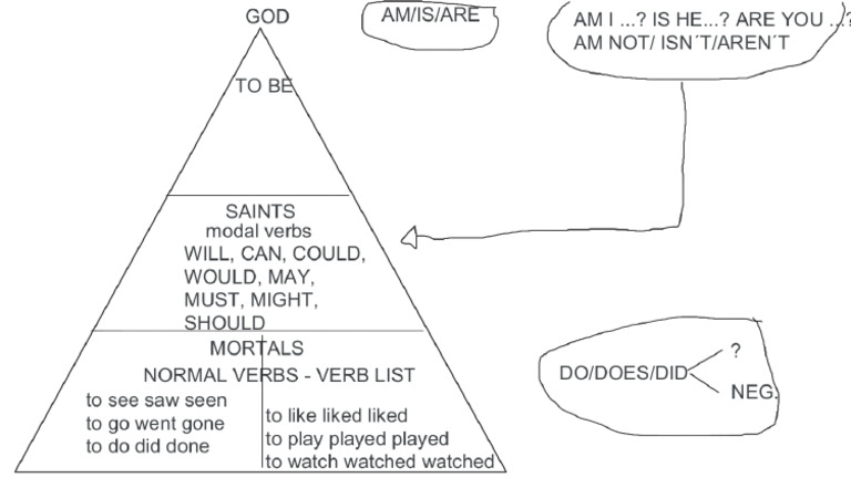 Verbs Pyramid | PDF