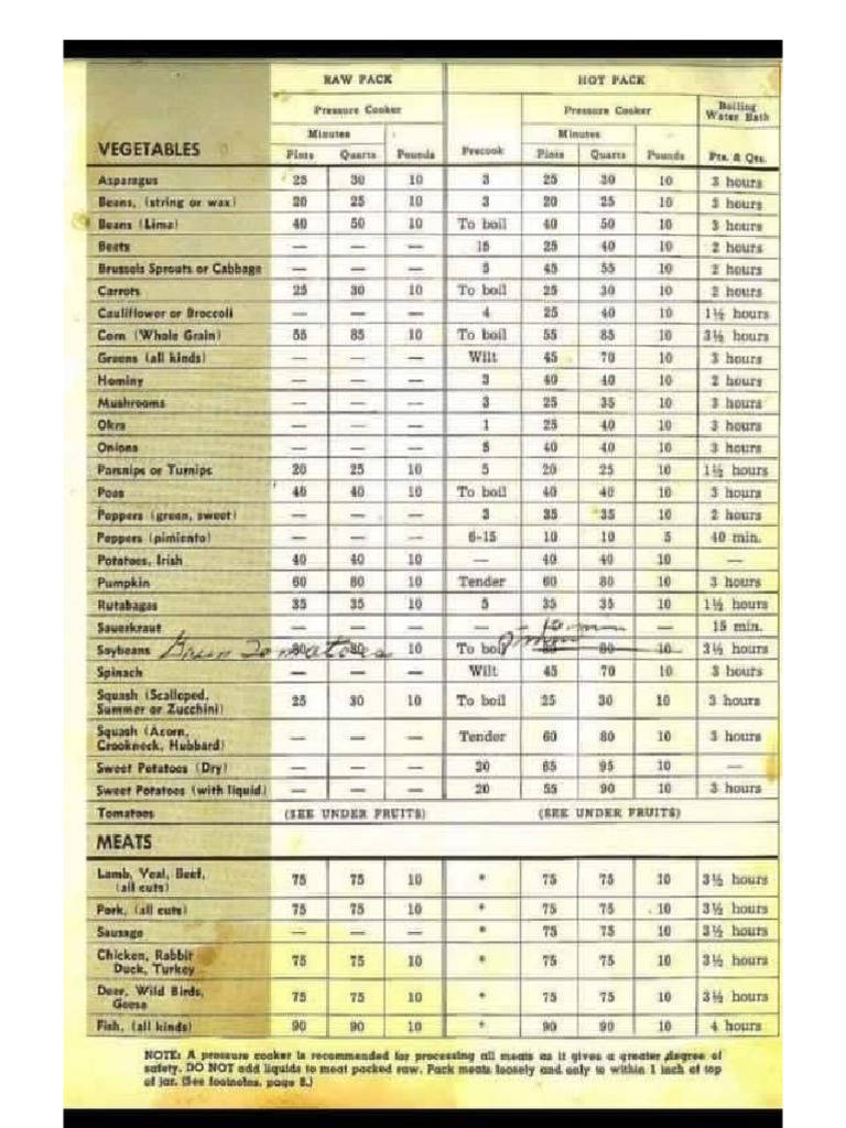 Canning chart | PDF