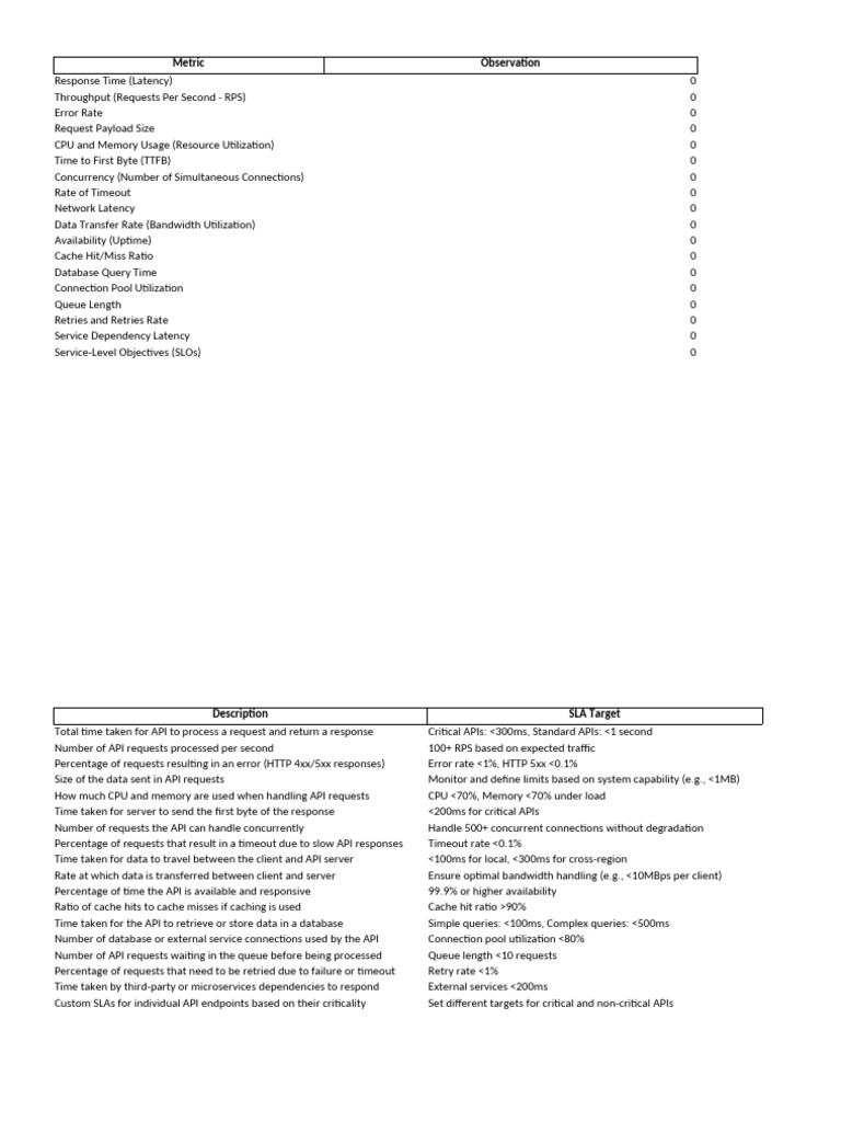 API Performance Metrics Checklist | PDF