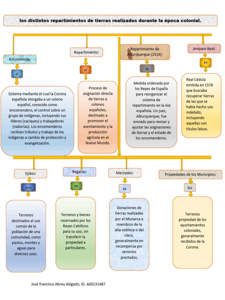 Abreu - Jose.los Distintos Repartimientos de Tierras Realizados Durante ...