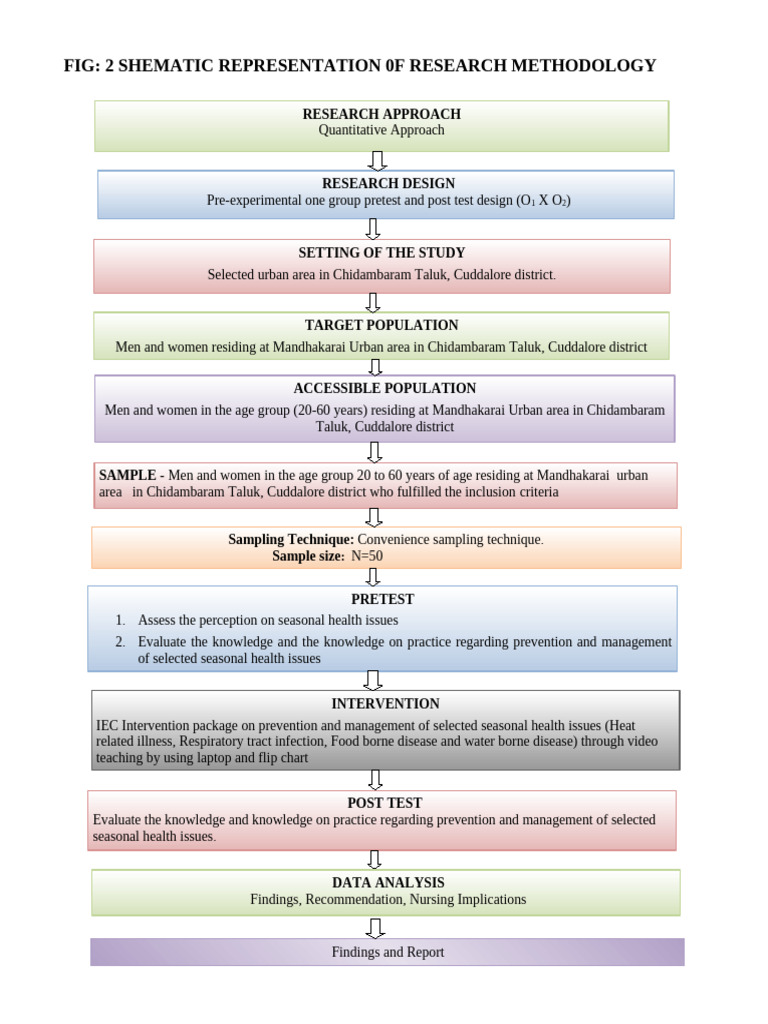 Shematic Representation 0F Research Methodology | PDF | Wellness ...