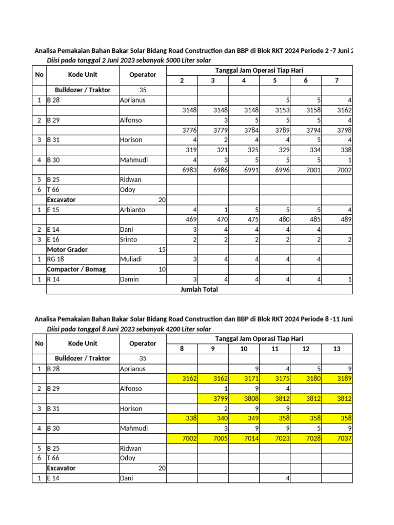 Analisa Pemakaian BBM Road & BBP | PDF