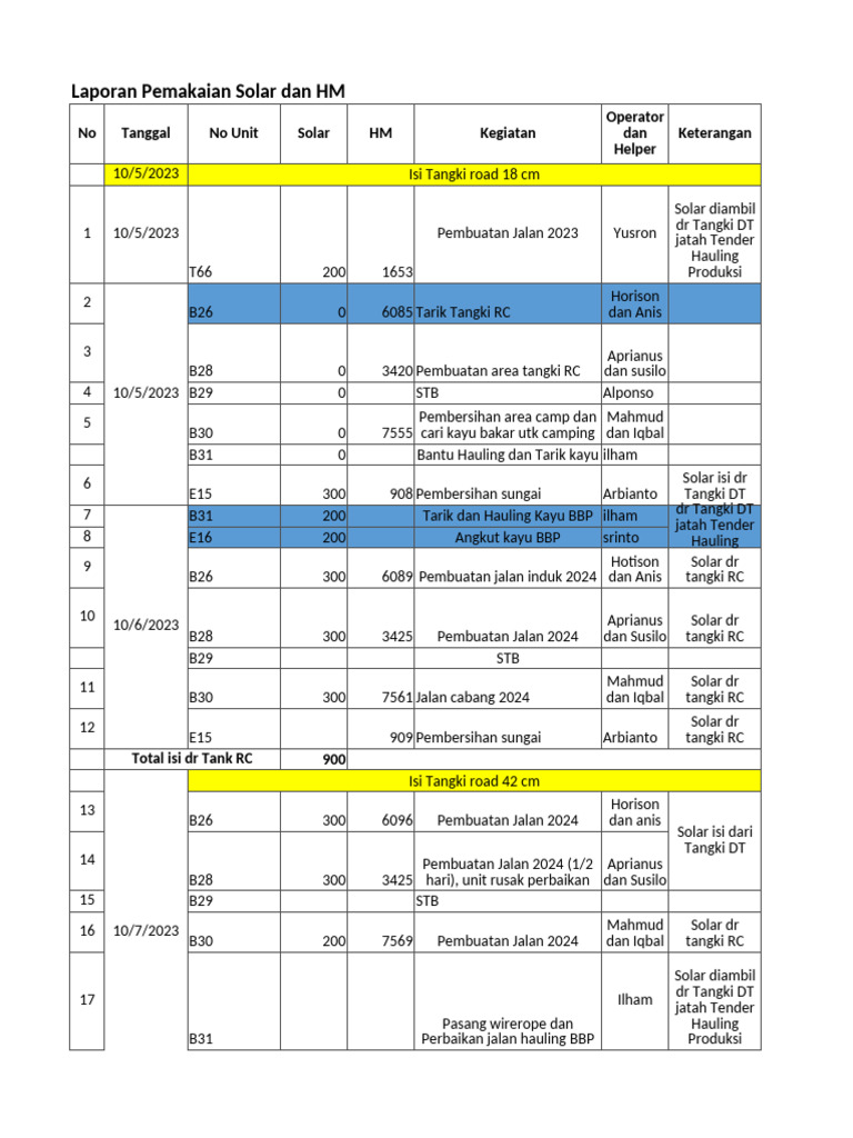 Laporan Solar Dan HM Oktober | PDF