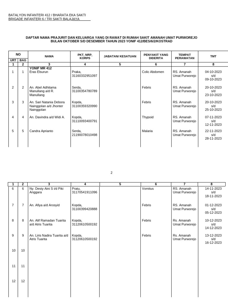 Laporan Rawat Inap RS - Amanah Umat Okt-Des 2023 Yonif 412 Bes | PDF