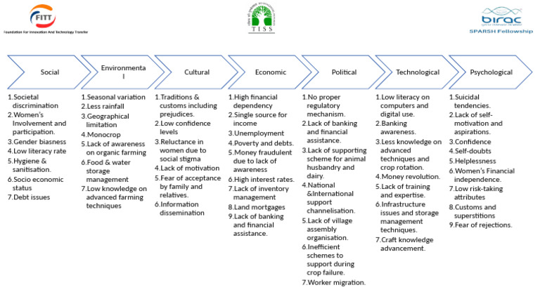 Problem Mapping | PDF