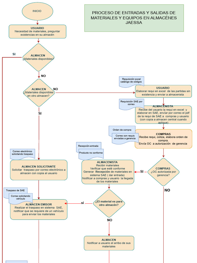 DIAGRAMA DE FLUJO PROCESO ALMACEN | PDF