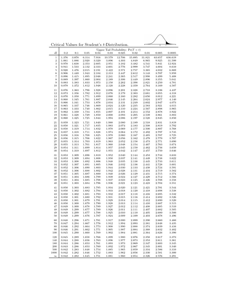 Students t Distribution Table | PDF