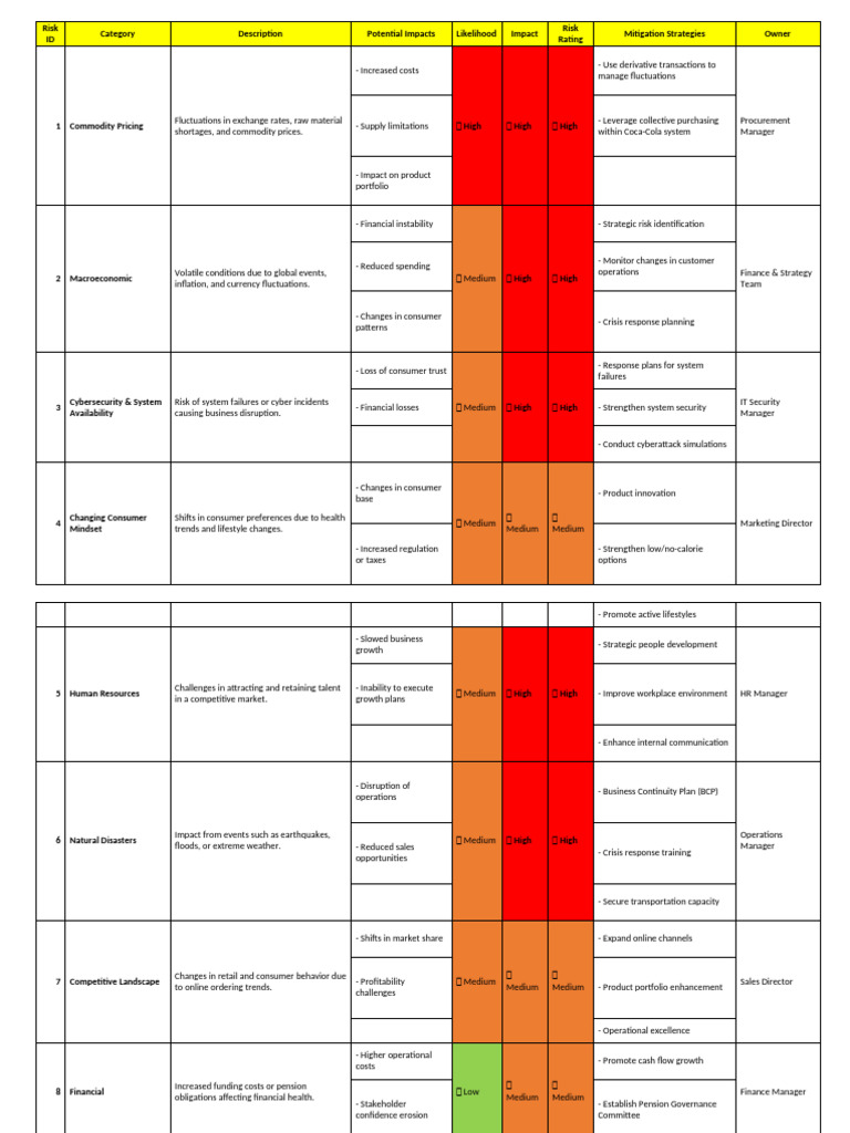 Risk Register | PDF