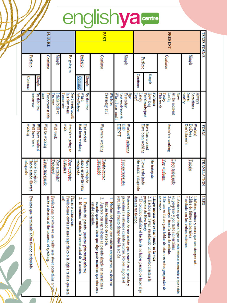 EnglishYA All Tenses Grid (4) | PDF