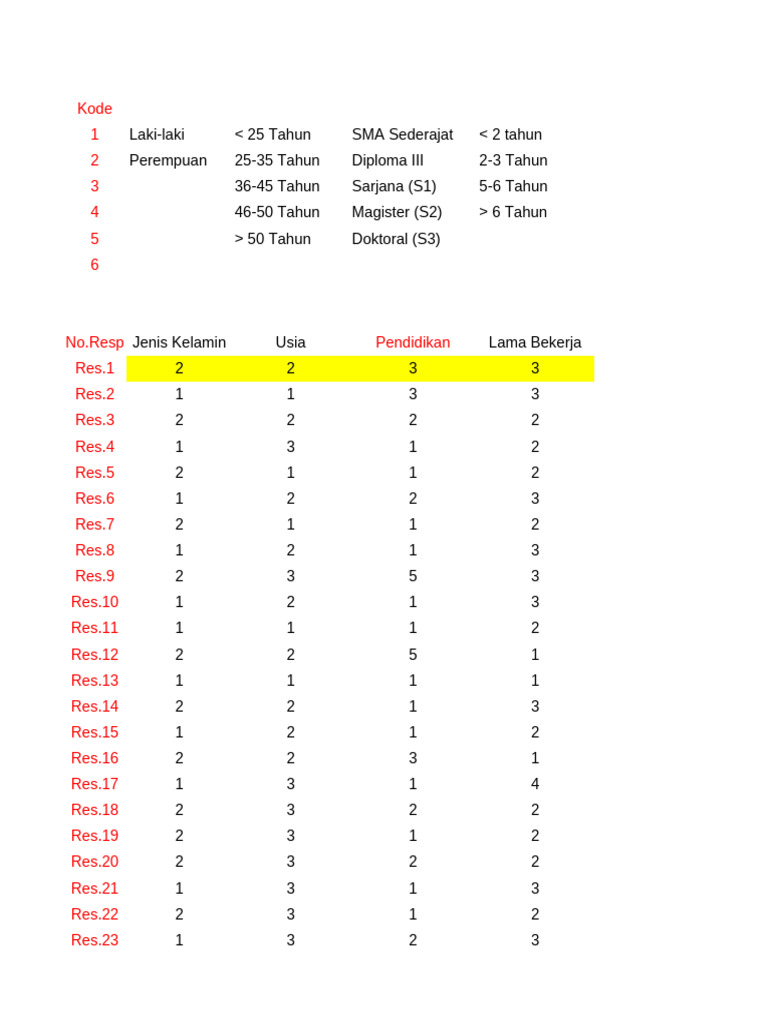 Contoh Codding Data SDM-Pemasaran | PDF