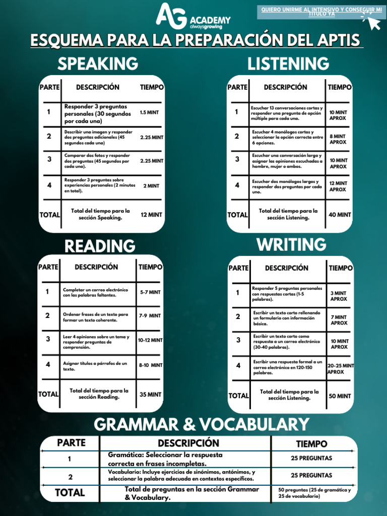 Esquema Examen Aptis General | PDF