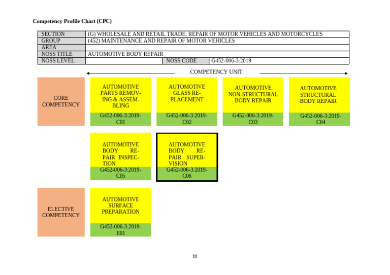 Automotive Panel Beating THREE (3) : Competency Profile Chart (CPC) | PDF