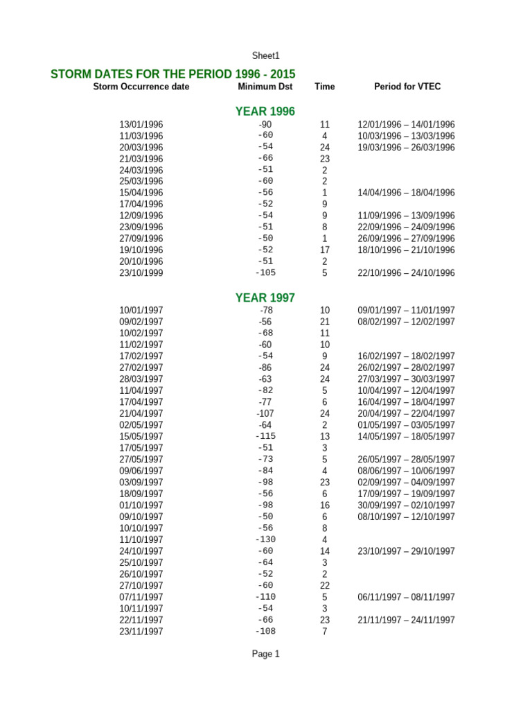 List of Geomagnetic Storms Based On DST Index | PDF | Bodies Of The ...
