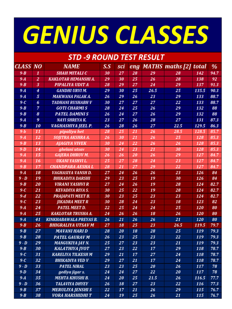 Std 9 Round Test | PDF