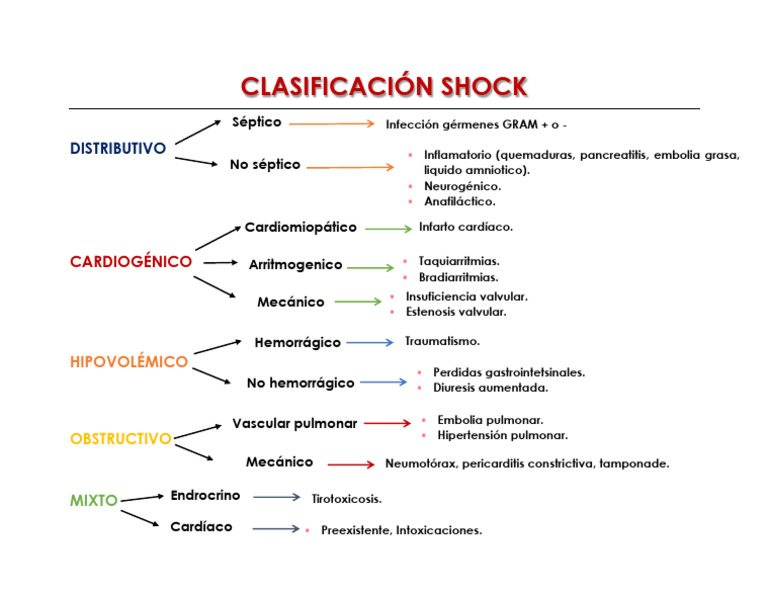 ESQUEMA CLASIFICACIÓN SHOCK | PDF