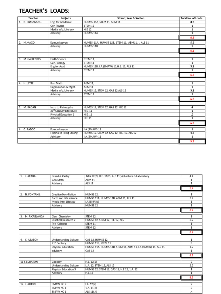 Teachers Loads | PDF
