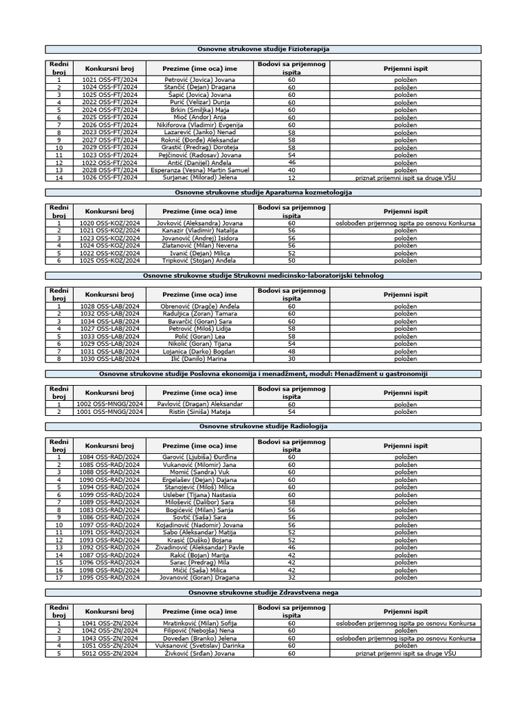 Preliminarna Lista Kandidata Za Upis 28 05 2024 | PDF