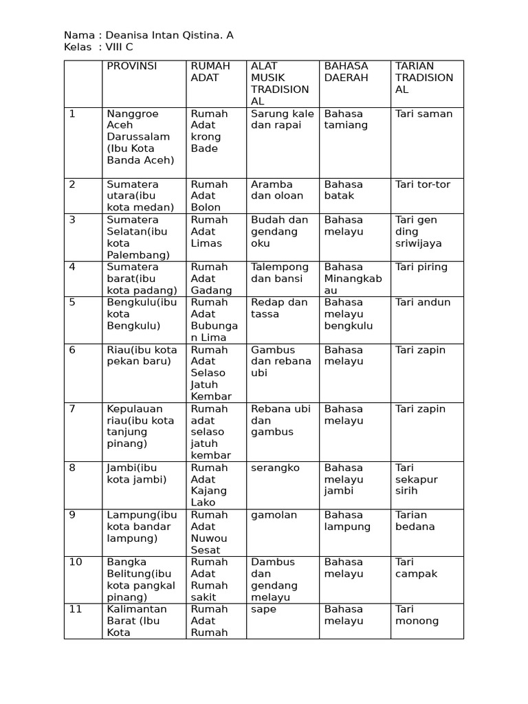 Tugas Ips Deanisa | PDF