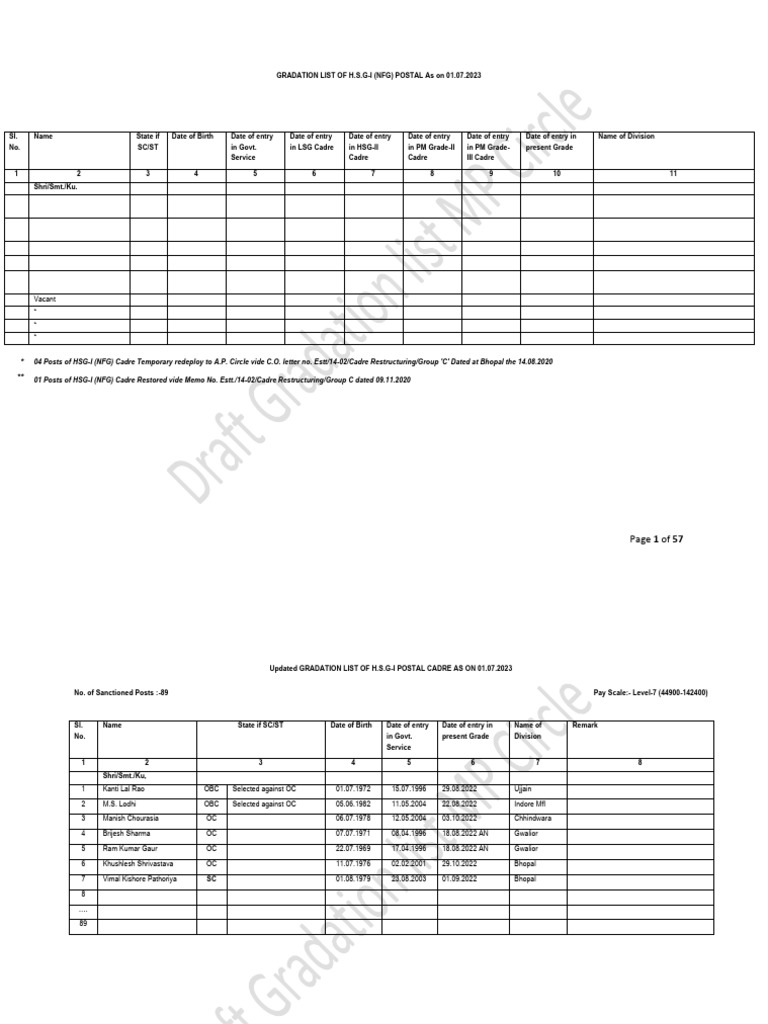 MP Circle Draft Gradation List | PDF