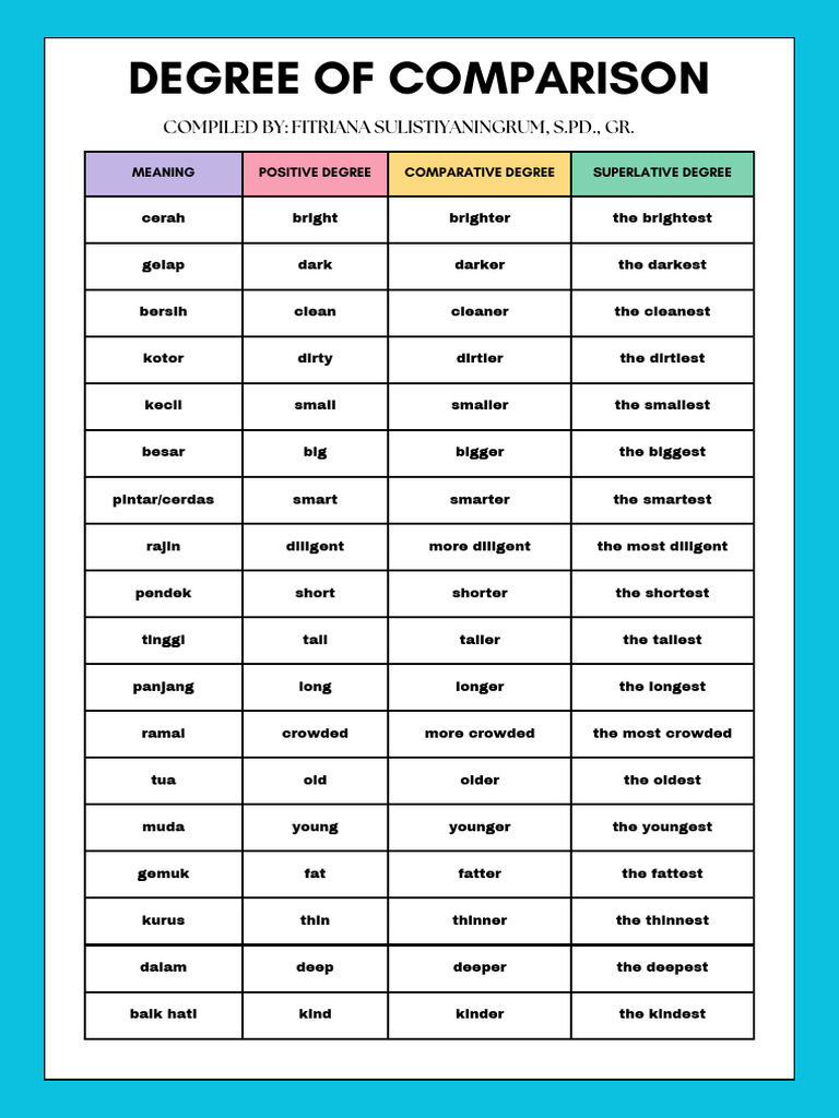 Degrees of Comparison in English Grammar | PDF