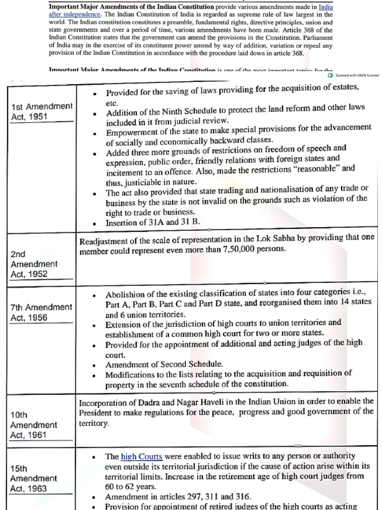 Important Major Amendments of The Indian Constitution 53f2ba62 | PDF