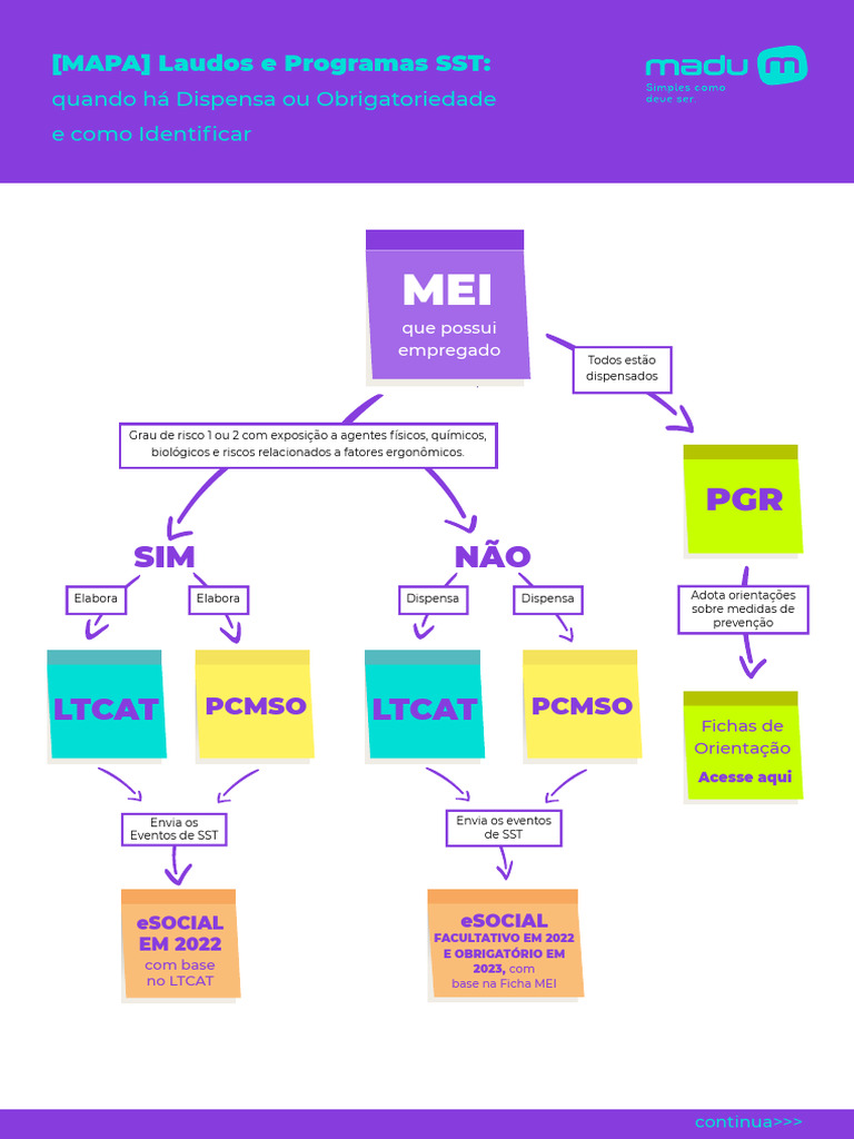 Mapa SST | PDF
