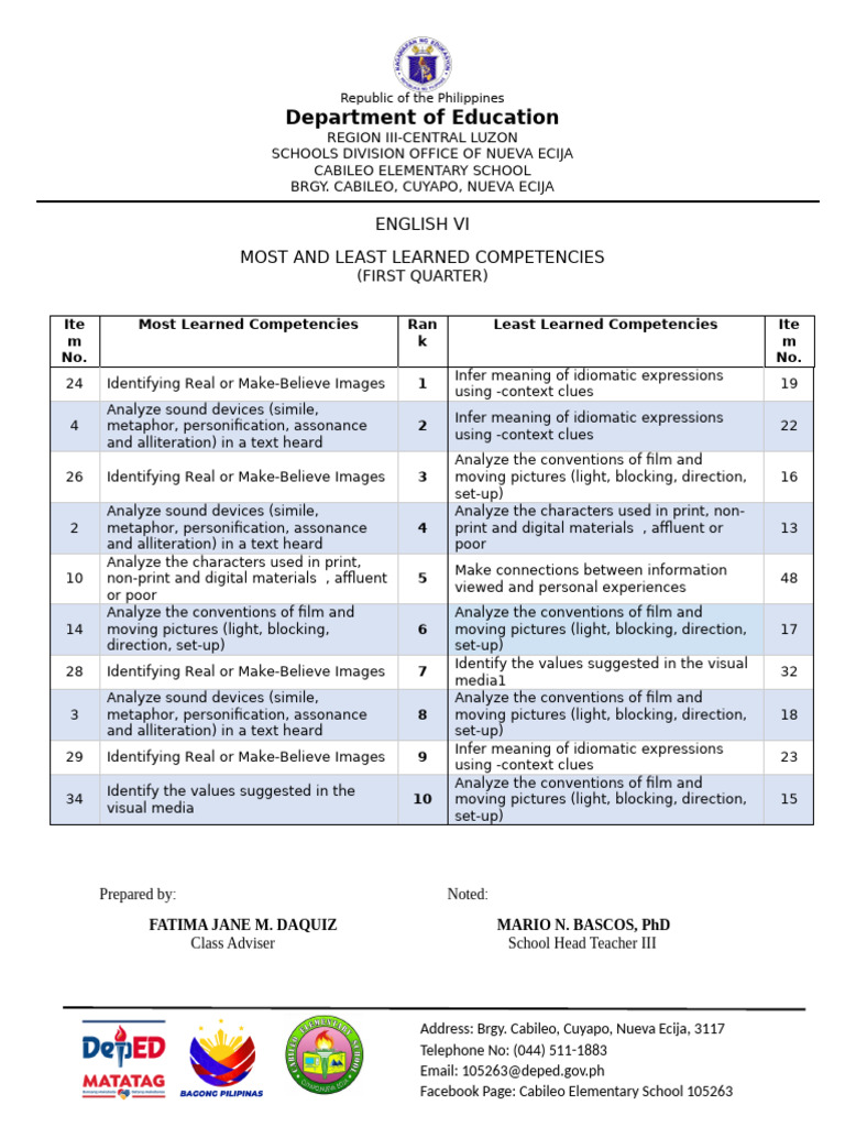 G6-Q1-MOST-AND-LEAST-LEARNED-SKILLS | PDF