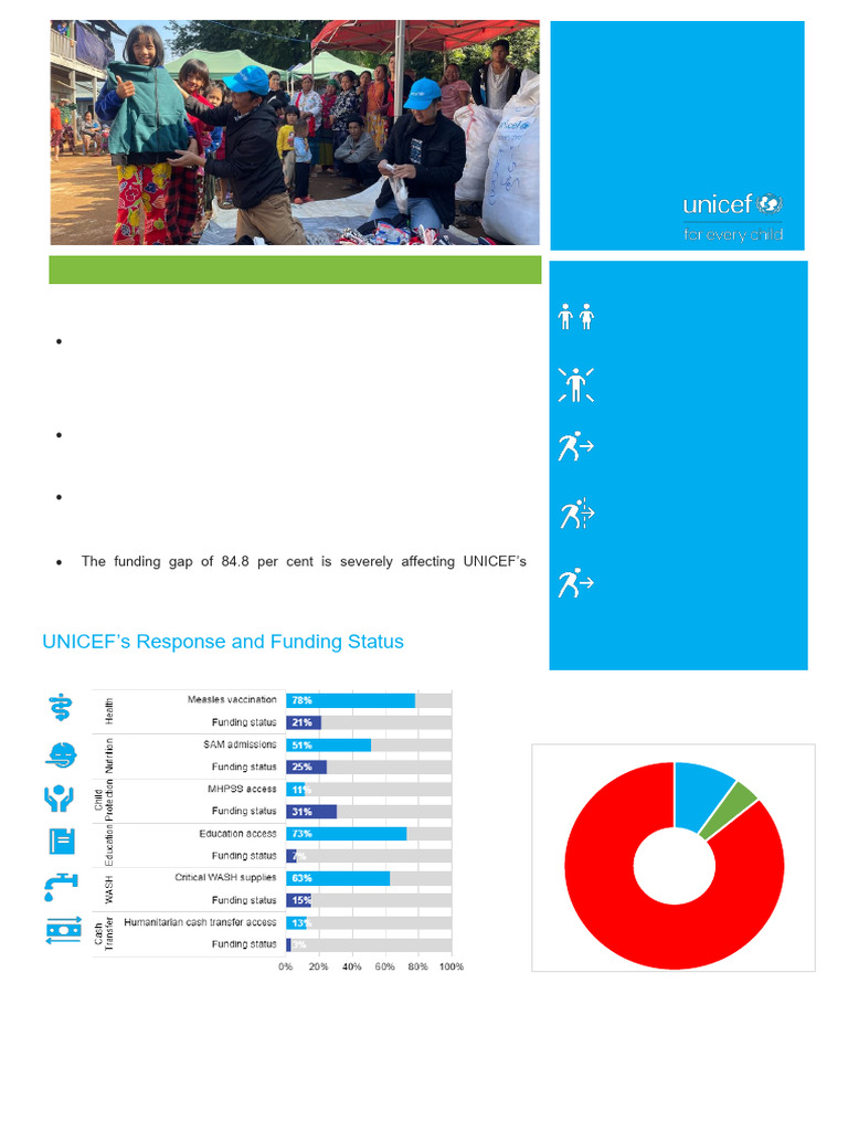 UNICEF Myanmar Humanitarian Situation Report No. 10 | PDF | Wash ...