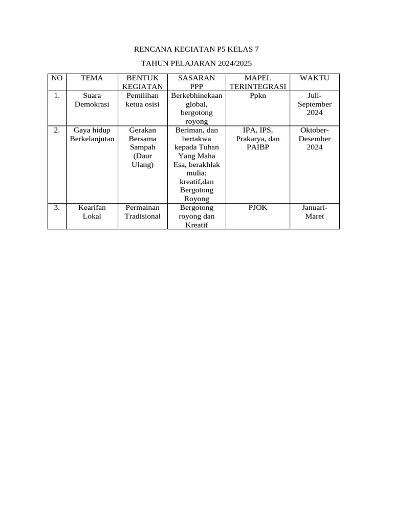 Rencana Kegiatan P5 Kelas 7 | PDF