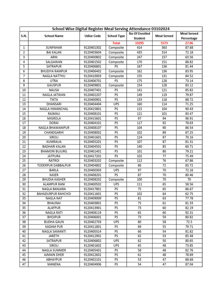 Digital MDM Student Attendance Report 03102024 | PDF