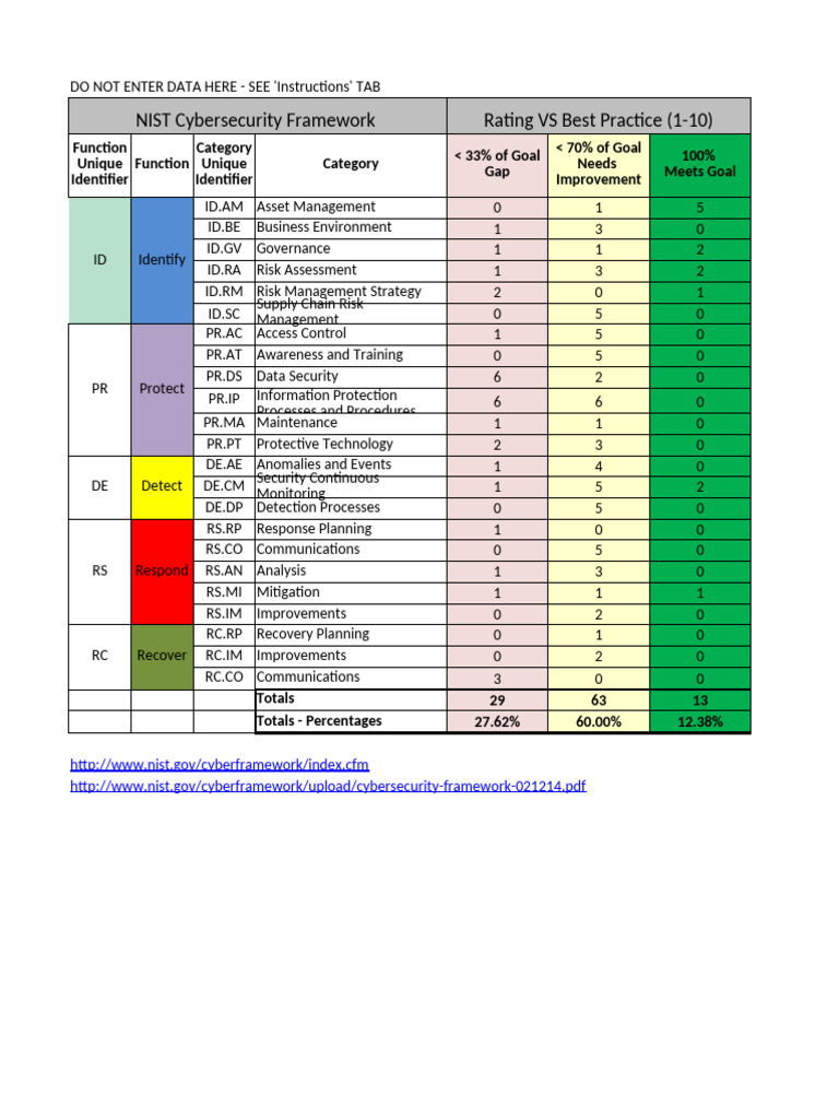 NIST - Scorecard v1.1 Template | PDF