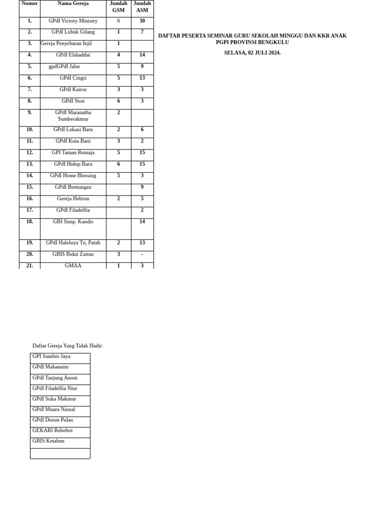 Daftar Peserta Seminar Guru Sekolah Minggu Dan KKR Anak Pgpi Provinsi Bengkulu-1 | PDF