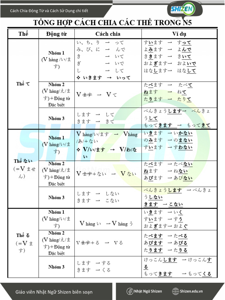 N5-Tá NG Há P CÃ CH CHIA Vã CÃ C Sá Dá NG CÃ C THá TRONG N5 | PDF
