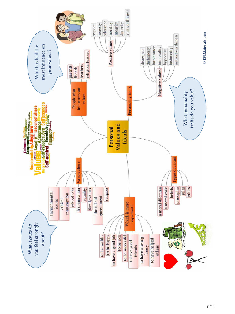 mind map values | PDF