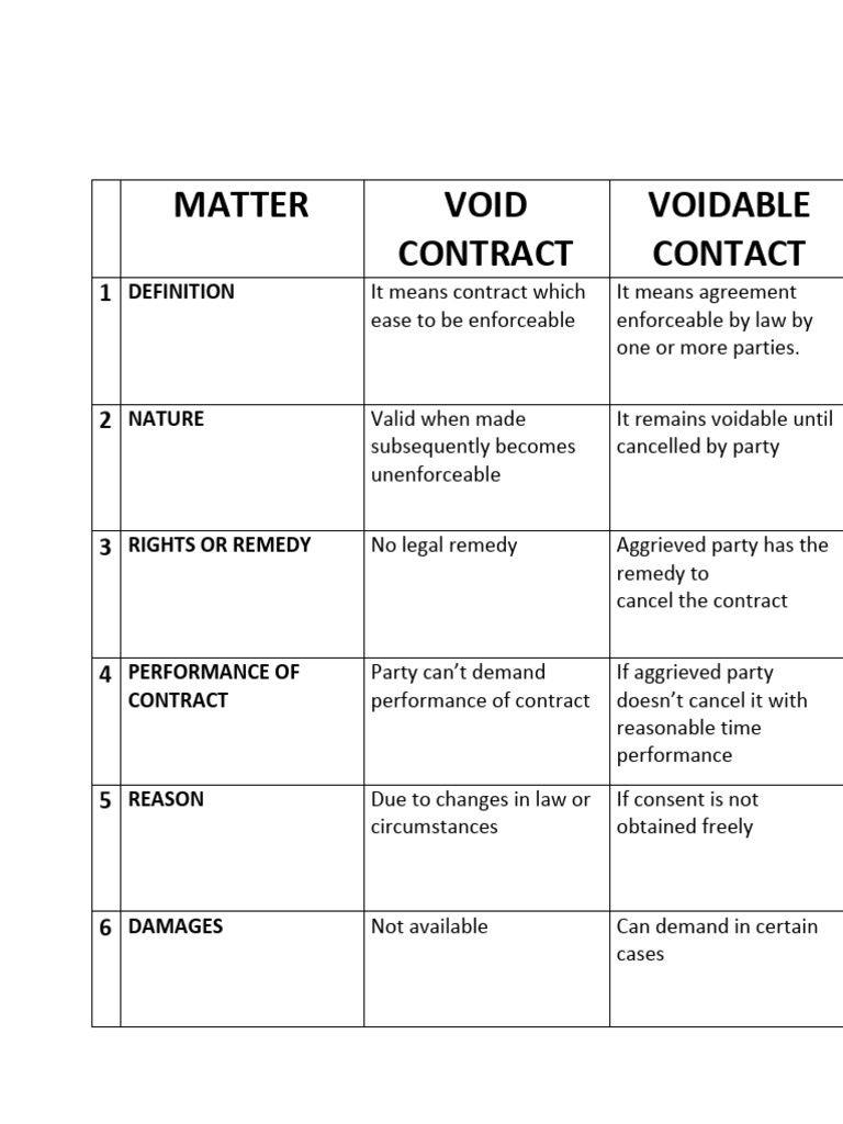 Void Contracts and Voidable Contract | PDF