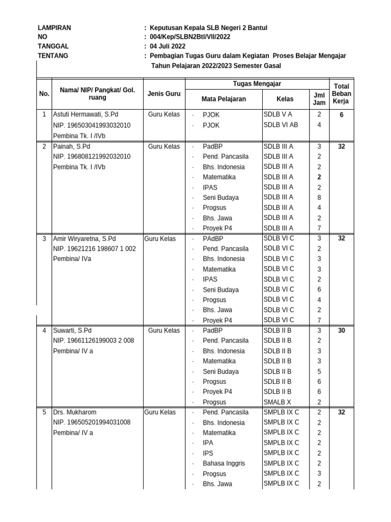 Sk Pembagian Tugas Tp 2022-2023 | PDF