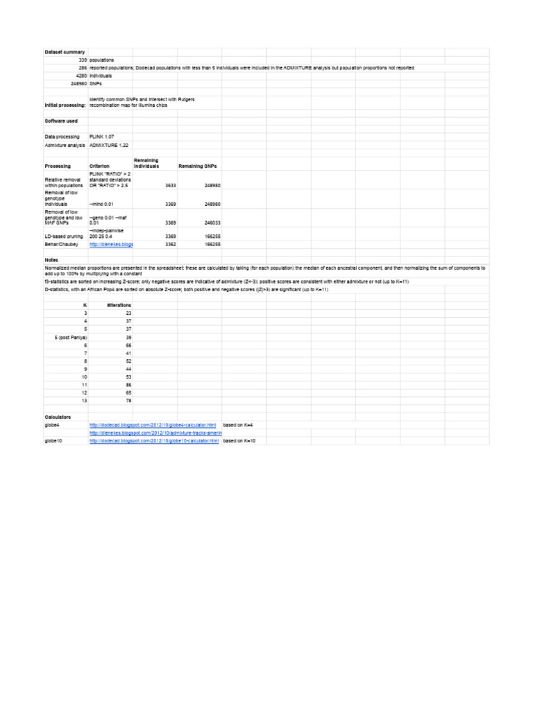 ADMIXTURE Analysis of 'World' Dataset | PDF