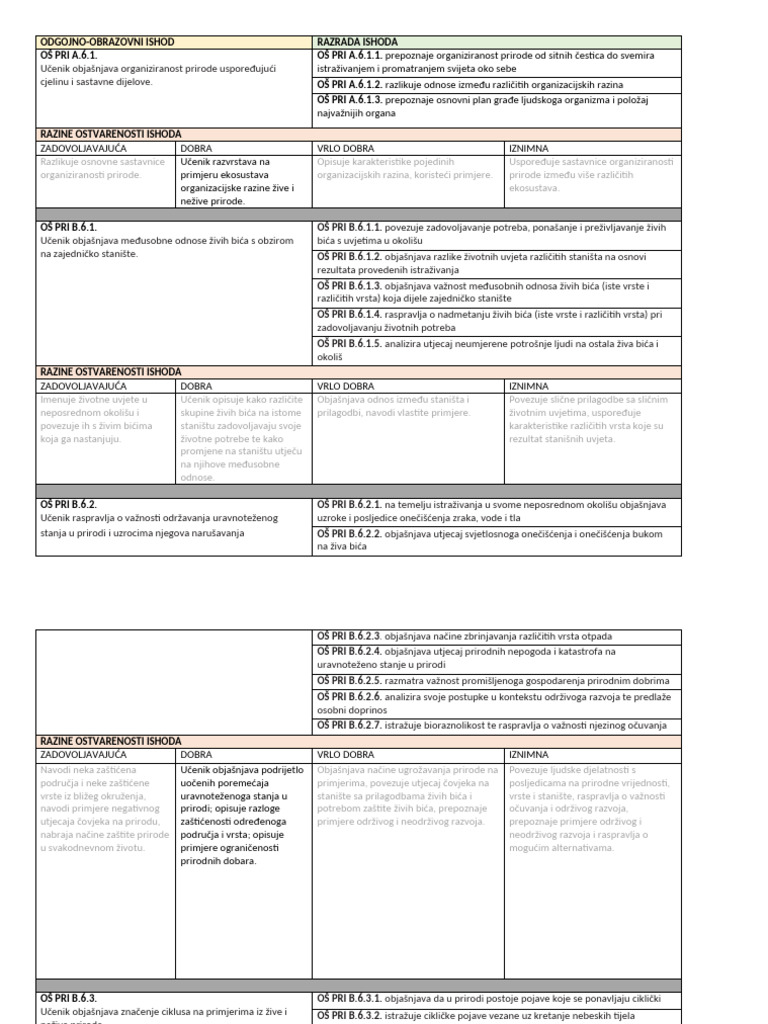 ISHODI - 6R - Razine Ostvarenosti | PDF