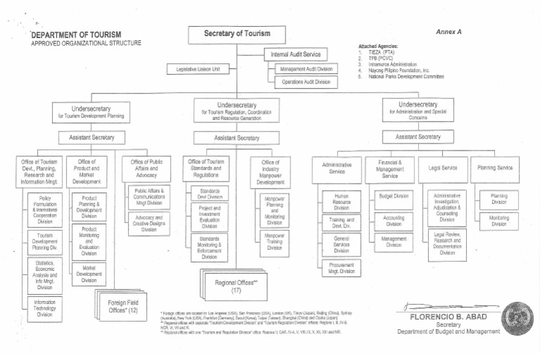 Dot Organizational Chart As of 2017 | PDF