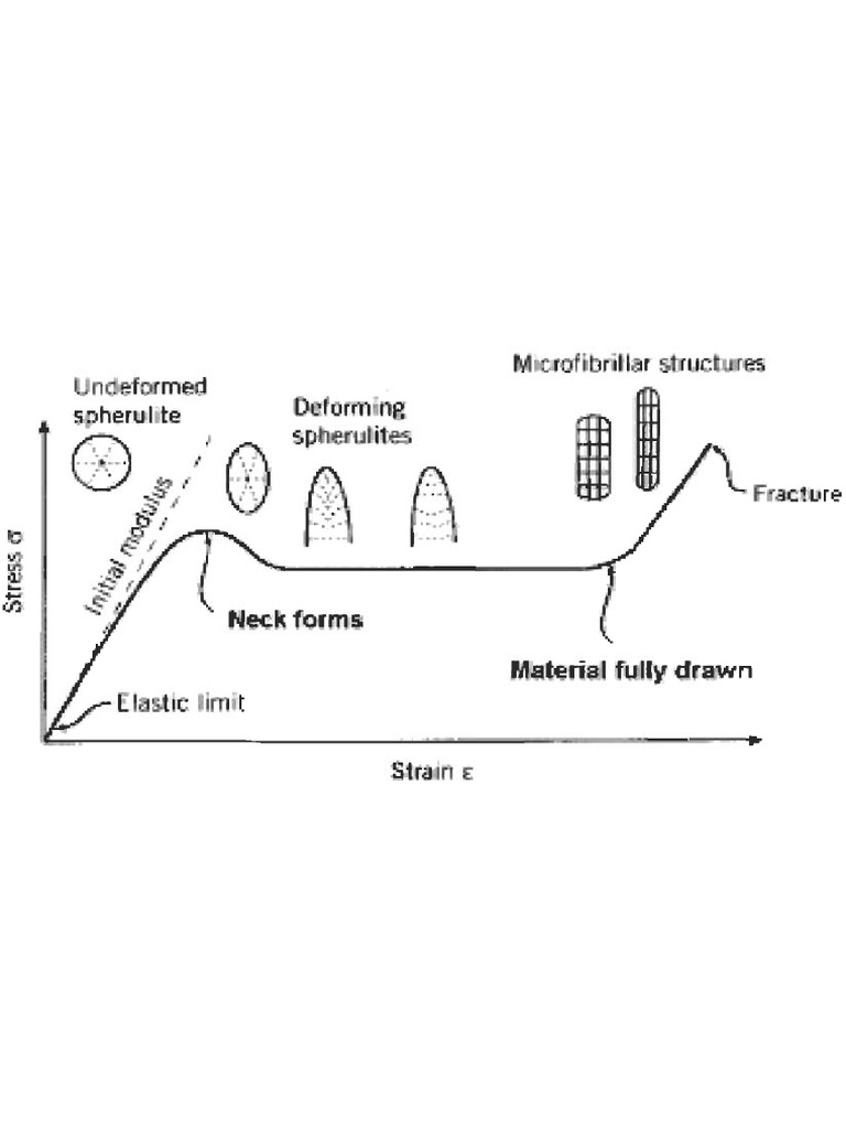 Polymer Engineering - Yielding and Crazing | PDF