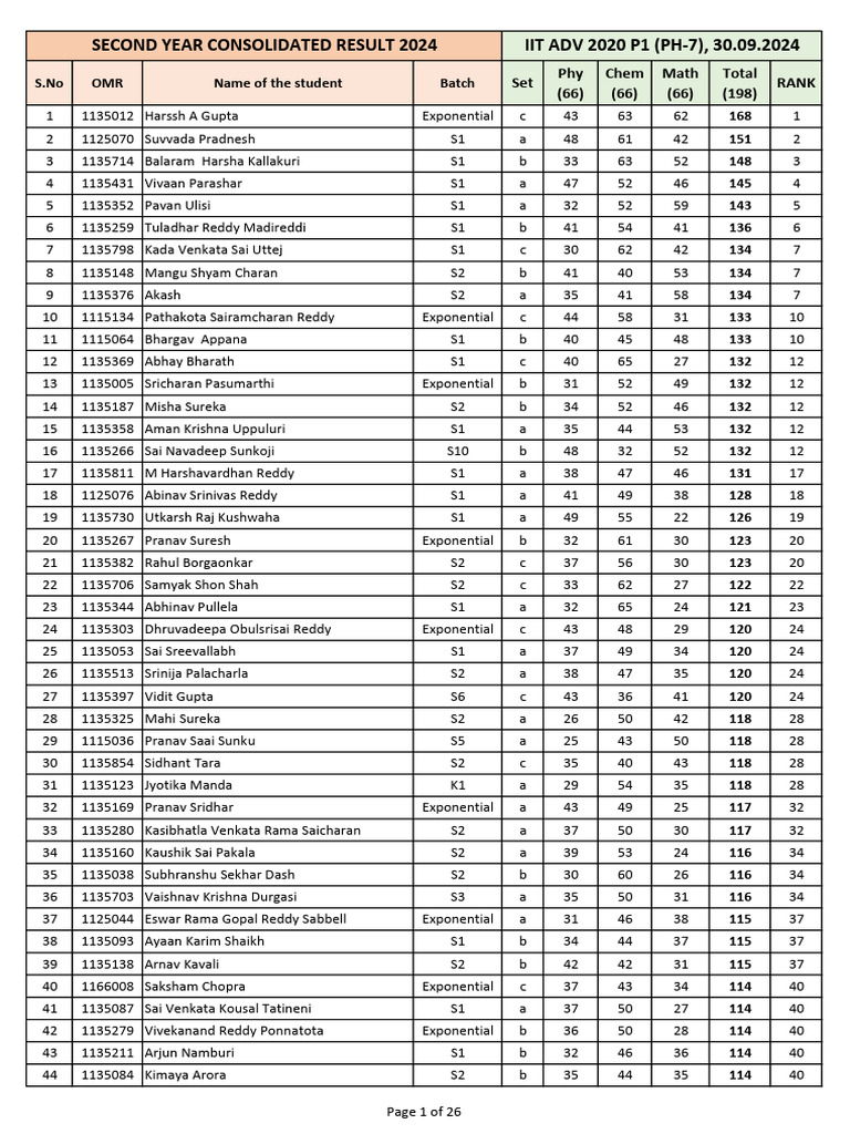 SR (PH-7) ADV 2020 P1 Results Ex. Dt. 30-09-2024 With Absentees | PDF