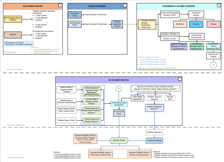 Bussiness Permit Flowchart Eng. Version | PDF