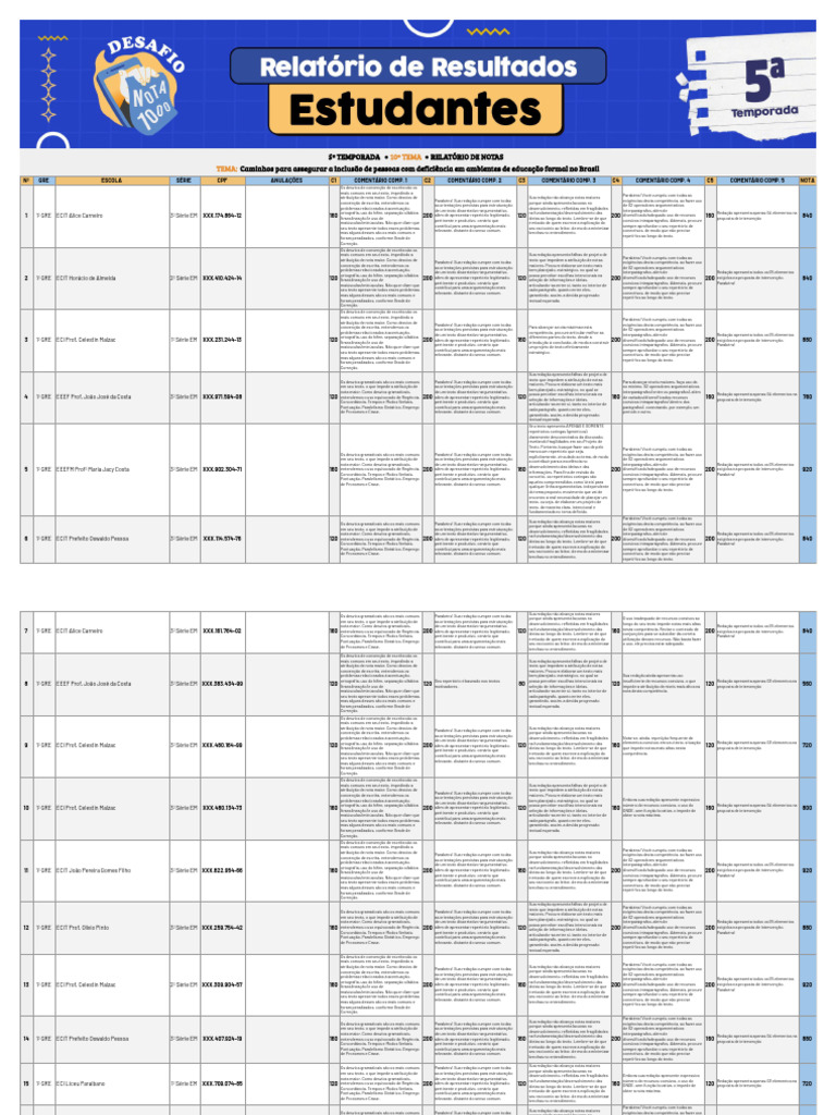 (5 Temporada) Desafio Nota Mil - Resultados - 10º Tema (Inclusão de PCD) - 4. Resultados | PDF