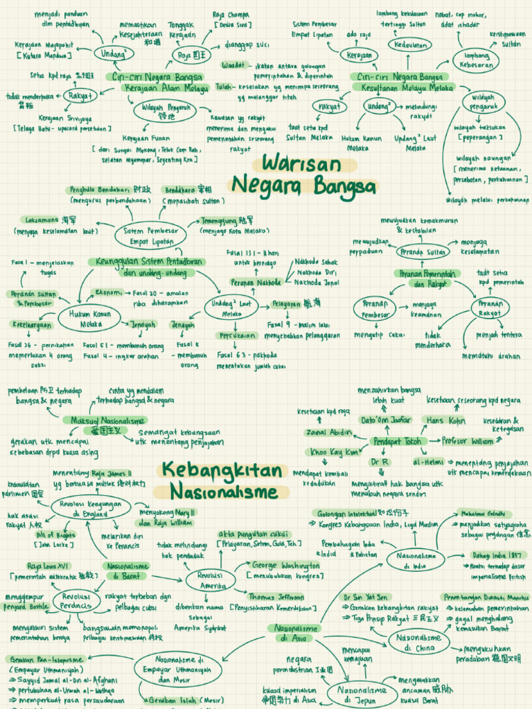 NOTA MINDMAP SEJARAH T4 (FULL) @spmstudytips | PDF