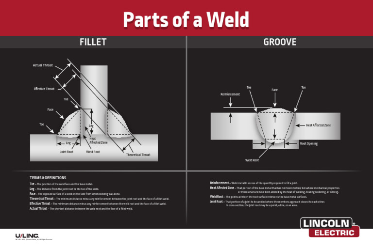 Parts of A Weld... | PDF