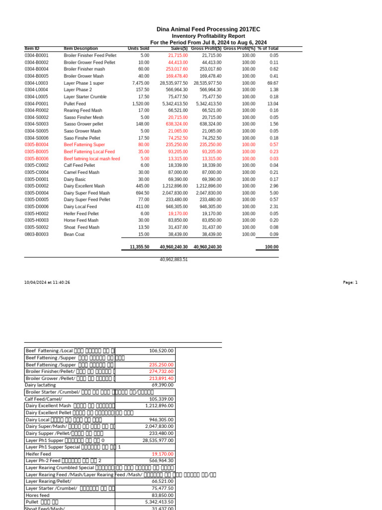 Dina Animal Feed Processing 2017EC: Inventory Profitability Report For ...