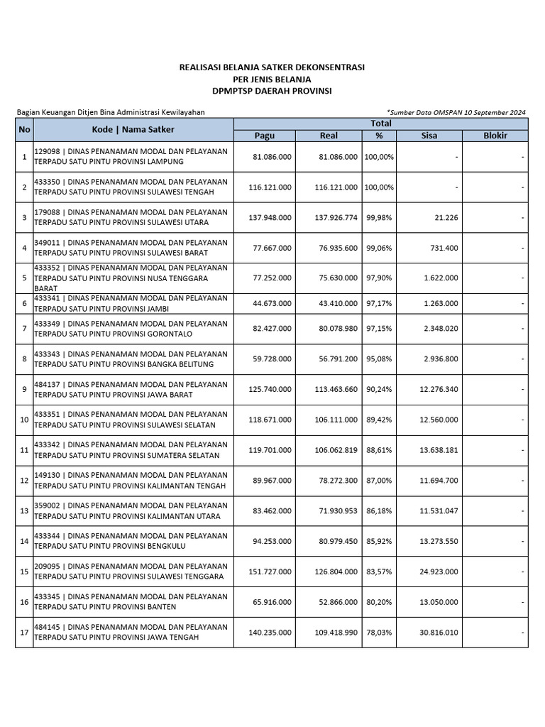 Realisasi DPMPTSP 10092024 | PDF