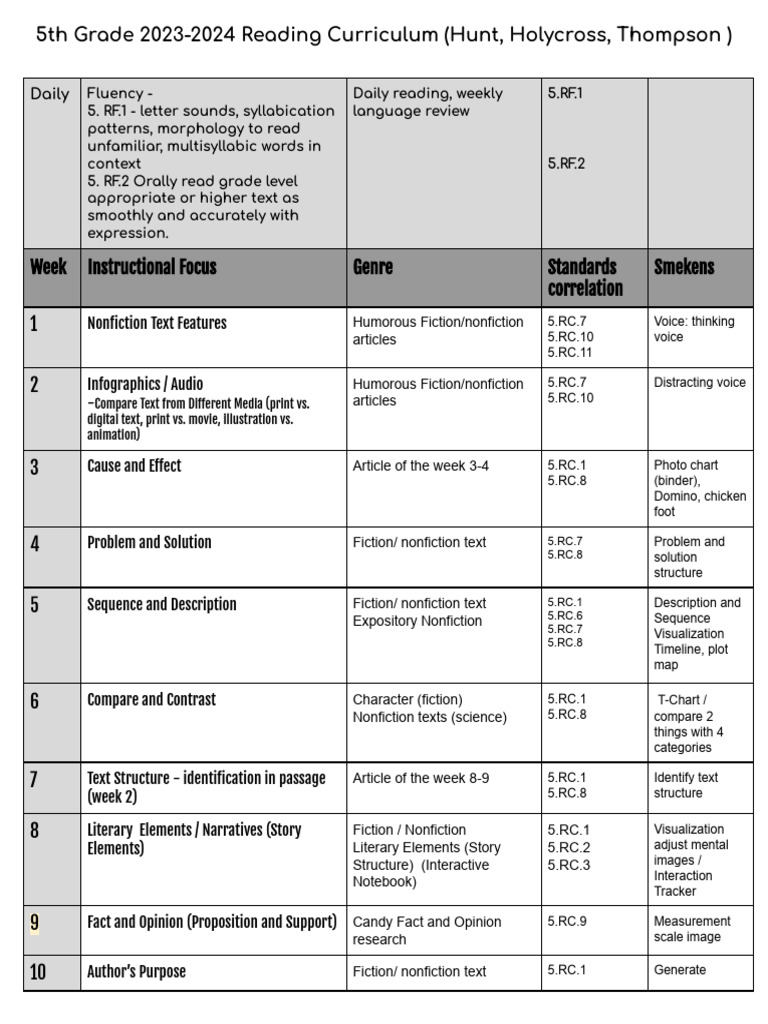 2023 2024 Reading Curriculum Map 5th Grade | PDF