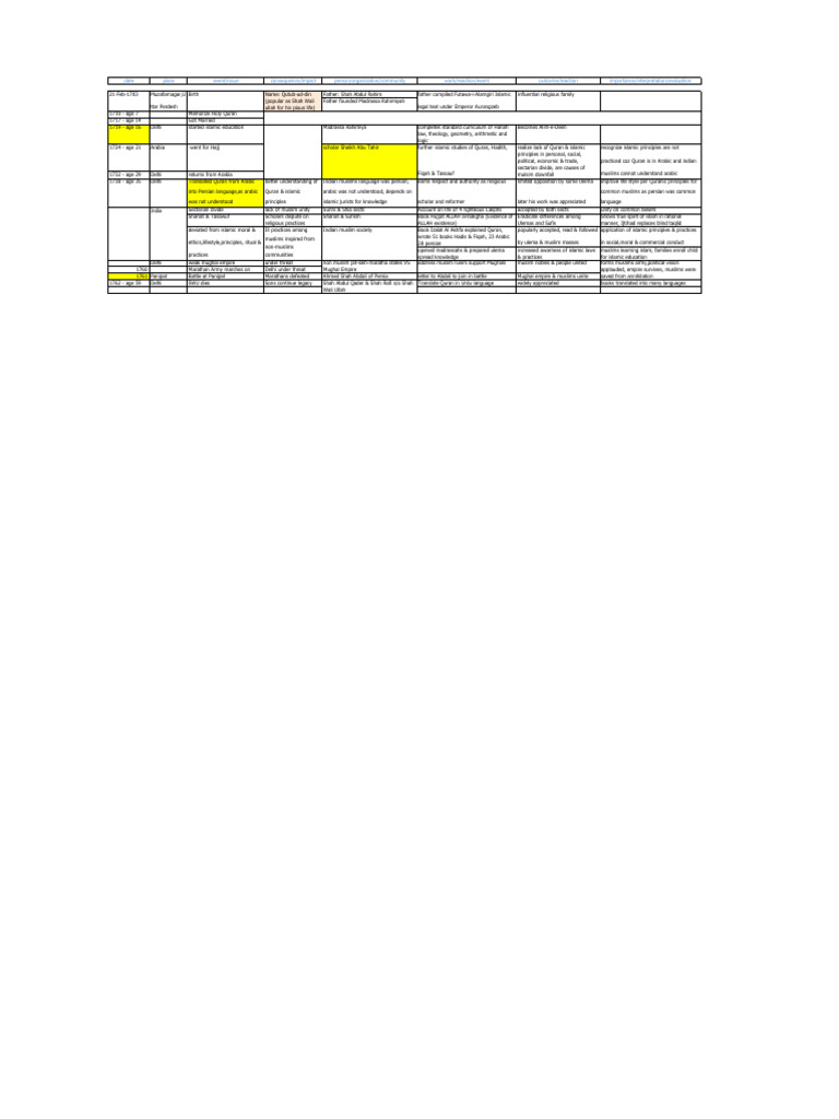 1 - Religious Reformers Timelines | PDF
